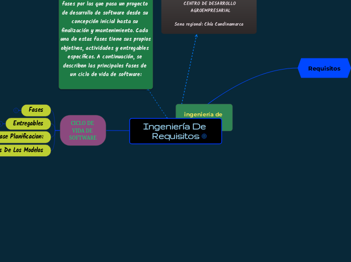 Ingeniería De Requisitos - Mind Map